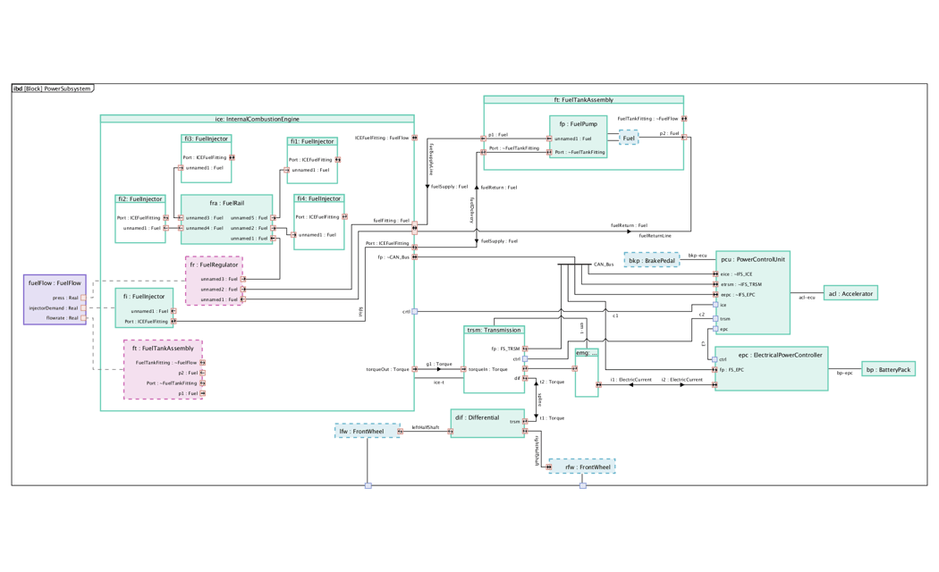 Model-Based Engineering | SysML Modeling Tool | Tom Sawyer Software