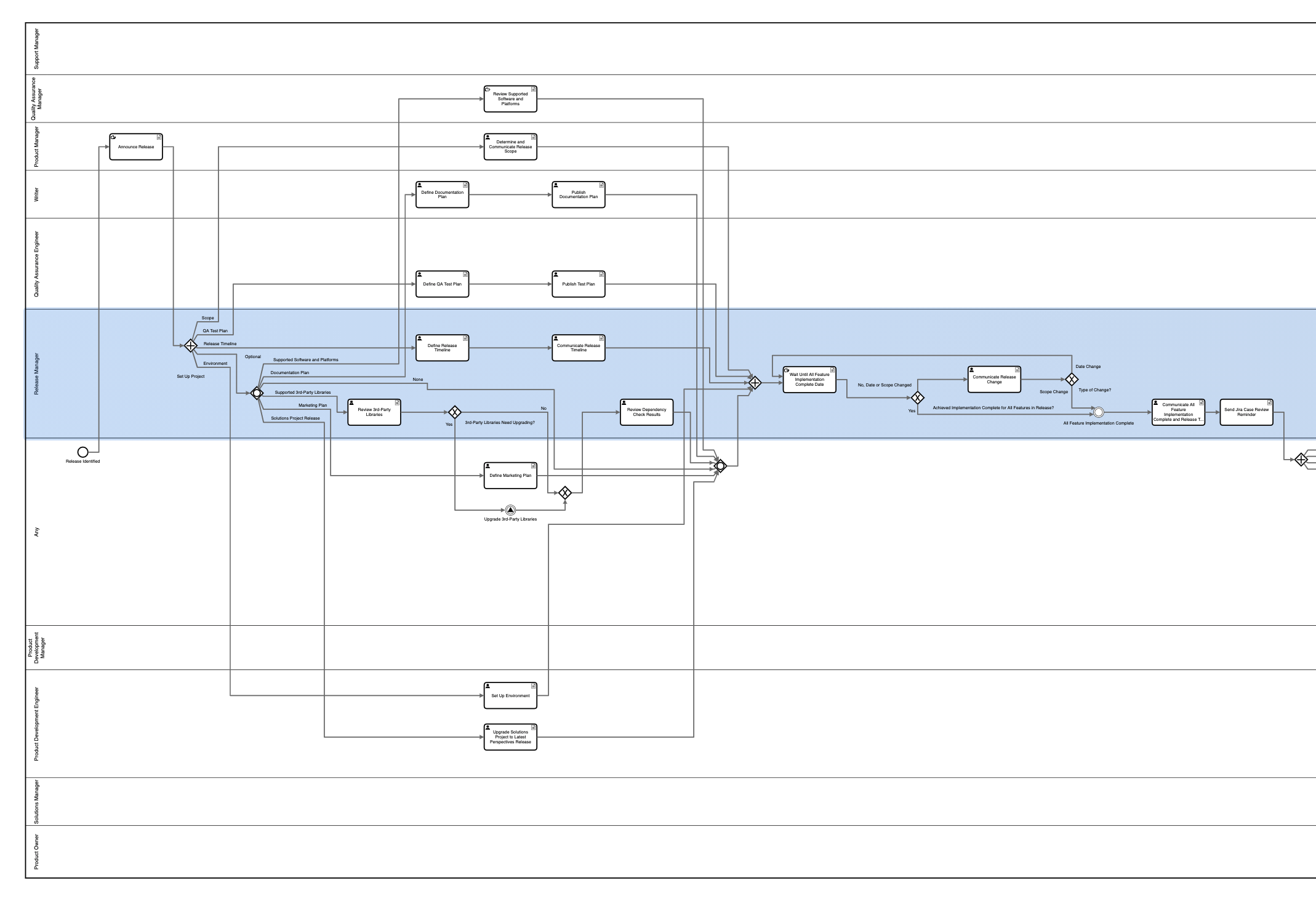 Business Process | Execute Work Processes | Tom Sawyer Software